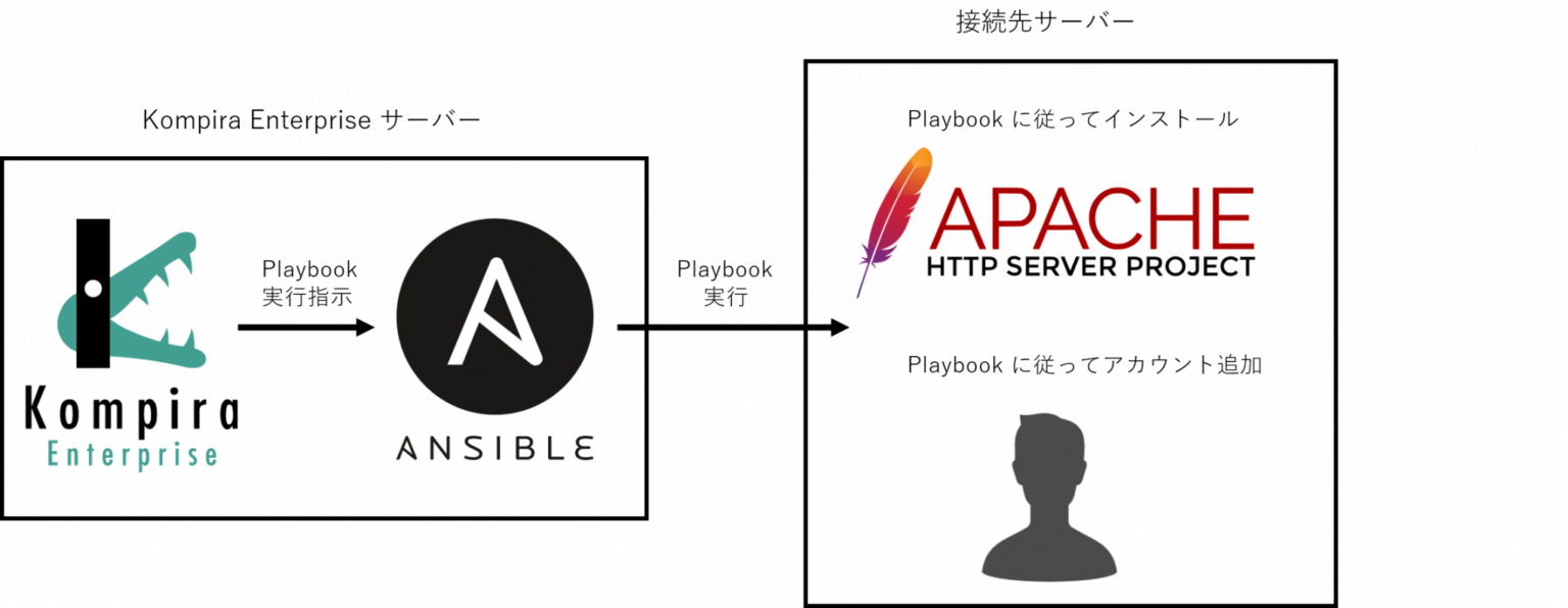 Kompira Enterprise から Ansible の Playbook を実行する - Kompiraシリーズ 製品情報
